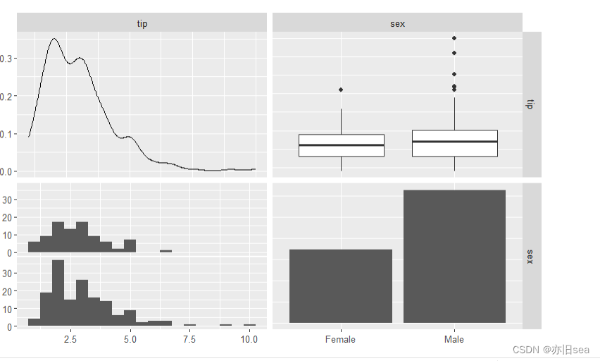 R语言相关分析及分布分析矩阵GGally包应用分享-CSDN博客