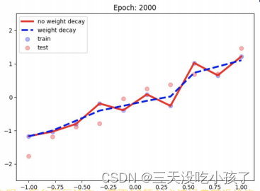 PyTorch笔记23--正则化之weight decay-CSDN博客