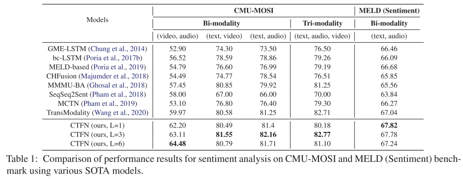 【论文精读】| CTFN: Hierarchical Learning for Multimodal Sentiment Analysis Using Coupled-Translation ...