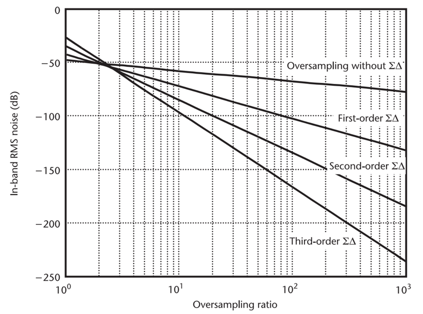 sigma delta调制器_sigma-delta调制器-CSDN博客