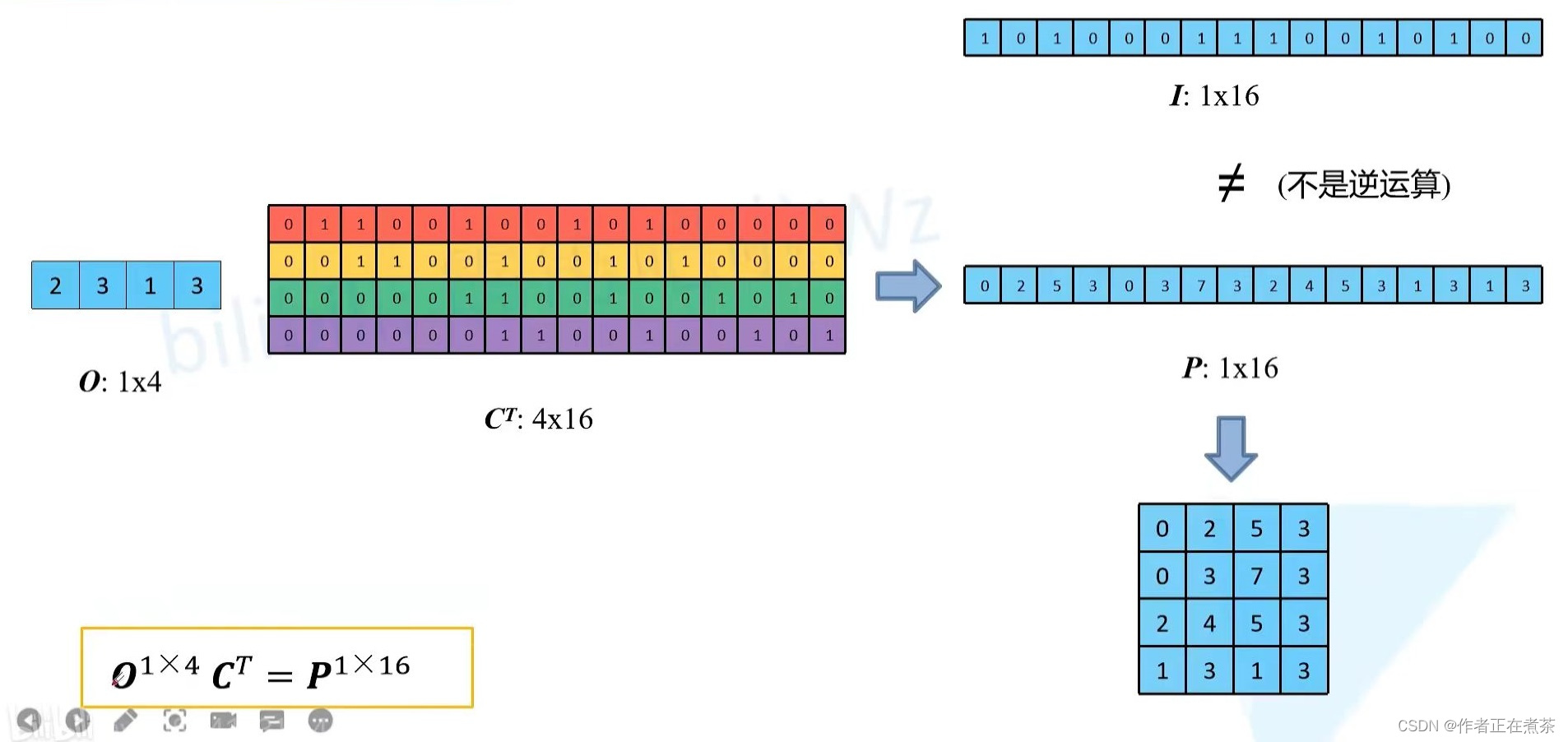 【霹雳吧啦】手把手带你入门语义分割2：转置卷积 Transposed Convolution 的相关概念、运算步骤、常见参数与探究实例转置卷积计算公式 Csdn博客