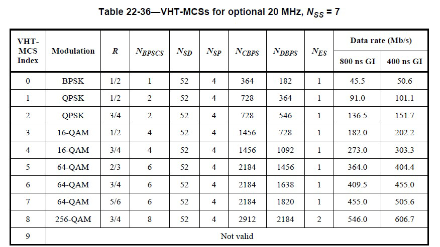 11n、11ac、11ax和11be MCS表（全网最全）_11a11n11ac11ax哪个更快-CSDN博客