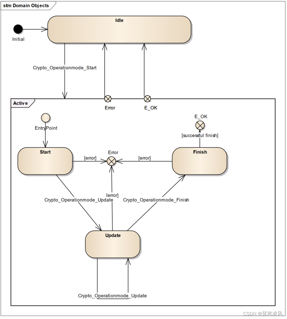 CP AUTOSAR标准之Crypto Driver(AUTOSAR_SWS_CryptoDriver)_经典autosar(CP)平台-CSDN专栏