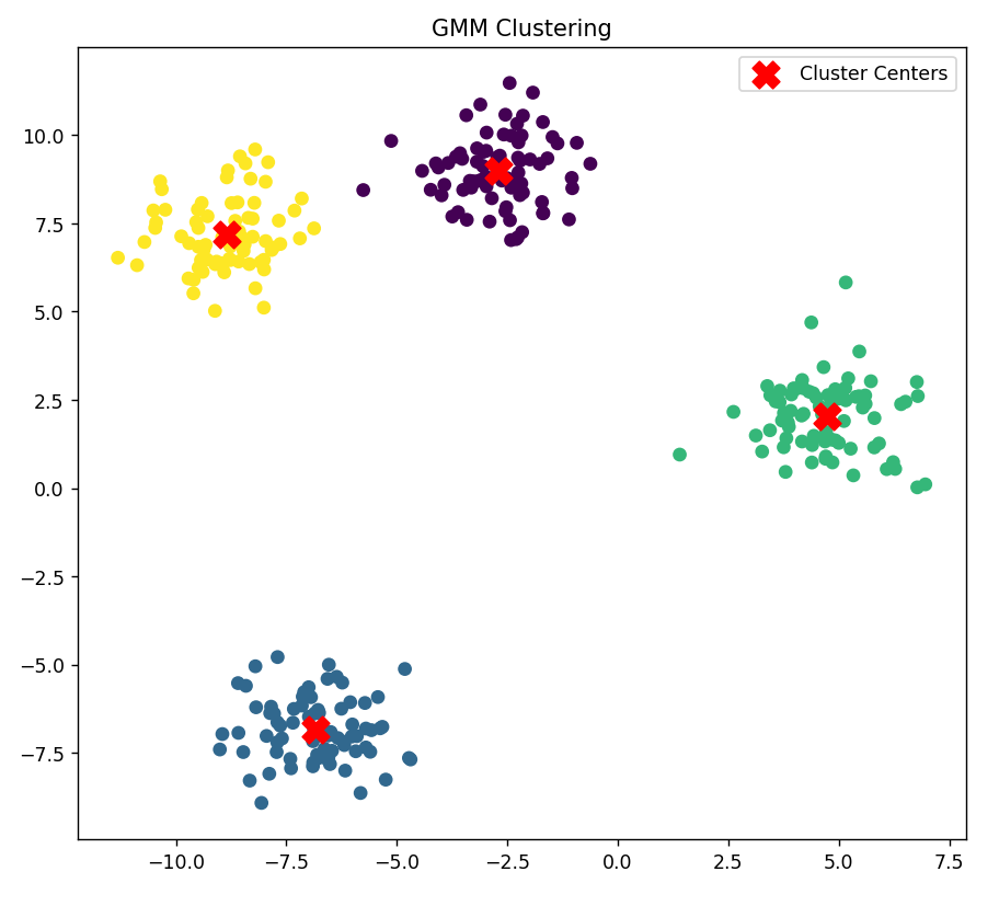 Ml之gmm：高斯混合模型（gaussian Mixture Model）聚类算法的简介、使用方法、案例应用之详细攻略gmm聚类 Csdn博客