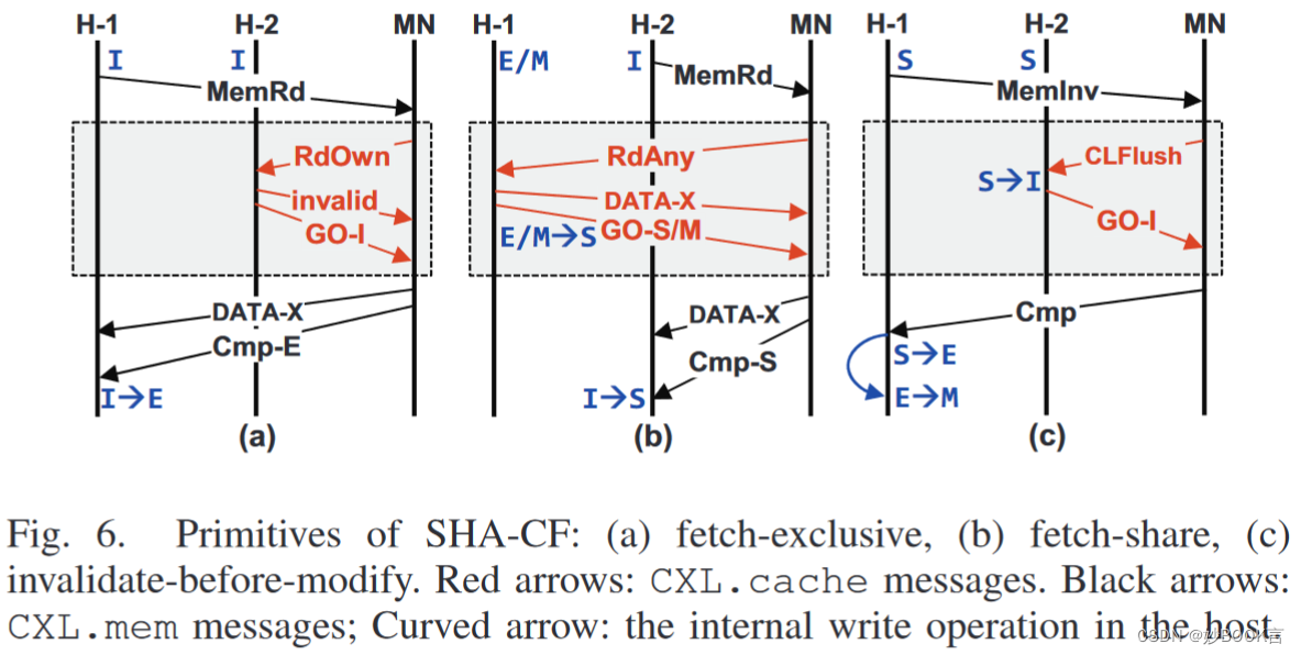 SDM: Sharing-enabled Disaggregated Memory System with Cache Coherent Compute Express Link——论文阅读 ...