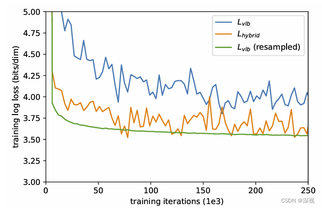 浅析扩散模型与图像生成【理论篇】（五）——IDDPM-CSDN博客