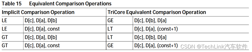 英飞凌 Aurix2G TC3XX 芯片内核详解（四）——TriCore 指令集系统_tc3xx 汇编-CSDN博客
