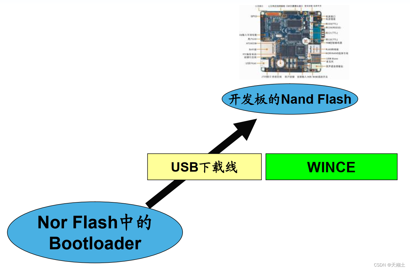 与Mini2440开发板有关的开发操作_minitool烧录开发板-CSDN博客