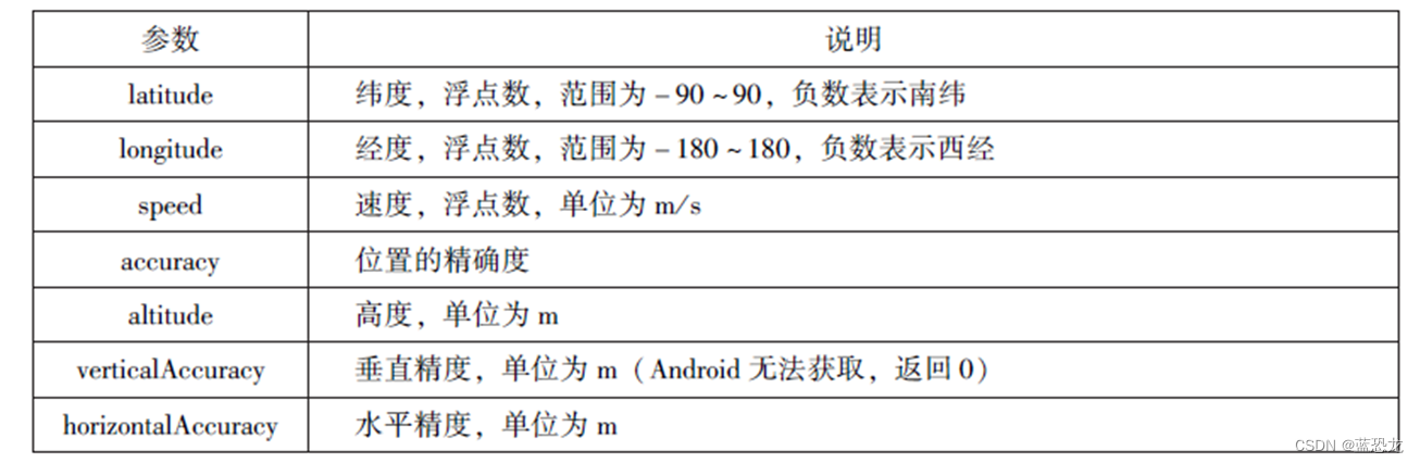 小程序开发第六章——API应用总结_关于apl工厂的微信小程序的参考文献-CSDN博客