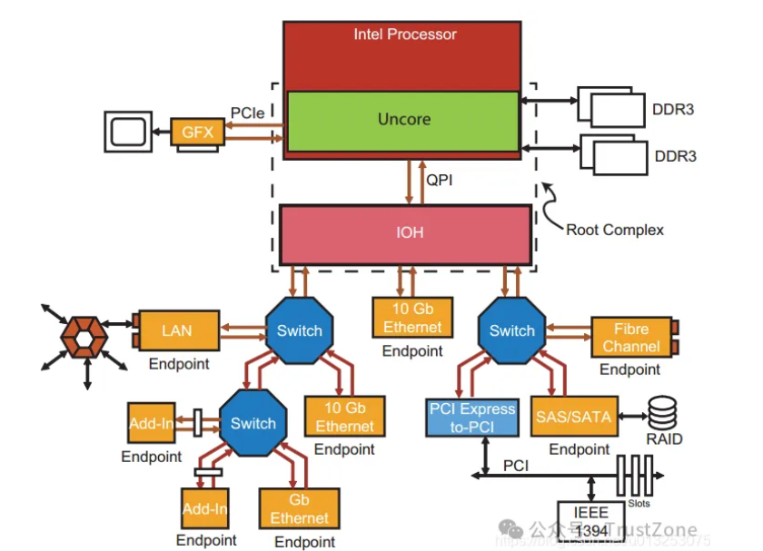 pcie基础知识_pcie physical function-CSDN博客