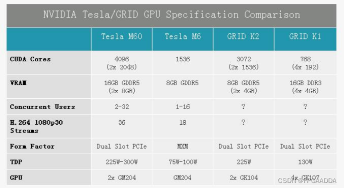 NVIDIA GPU Announces FRID 2.0 Tesla M60 & M6 Server Cards-北京太速-CSDN博客
