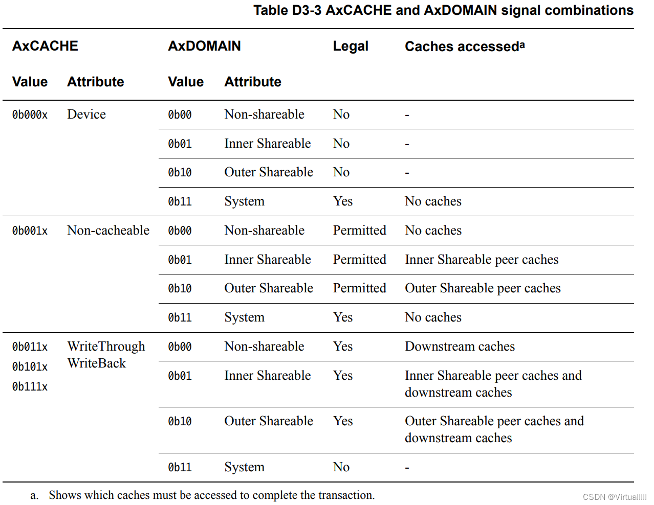 ACE(AXI Coherency Extensions) 协议学习记录3：Channel Signaling(上)_clean unique-CSDN博客