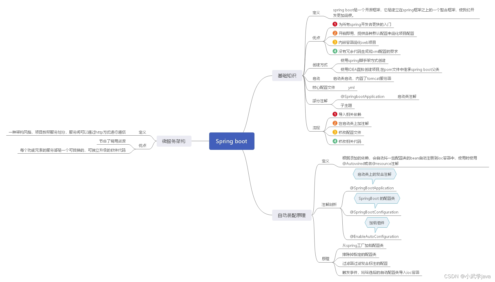 Spring Boot 思维导图（简化版）springboot学习思维导图 Csdn博客 