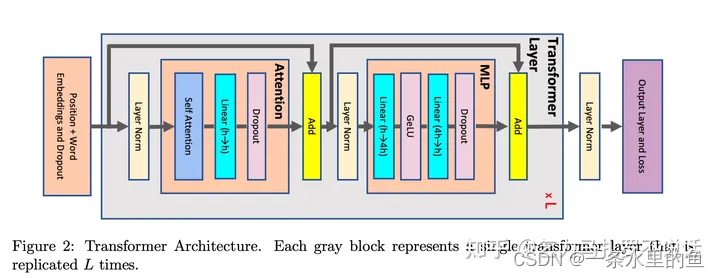 【Transformer 基础系列】模型参数量_一个transformer参数量多少-CSDN博客