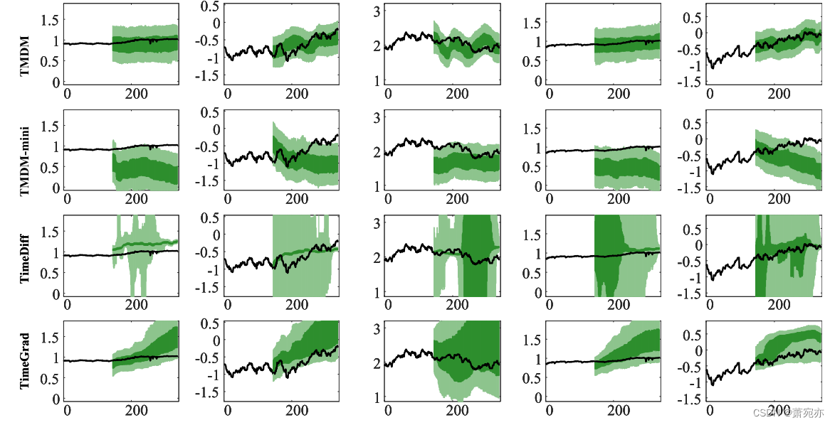 TRANSFORMER-MODULATED DIFFUSION MODELS FOR PROBABILISTIC MULTIVARIATE TIME SERIES FORECASTING-CSDN博客