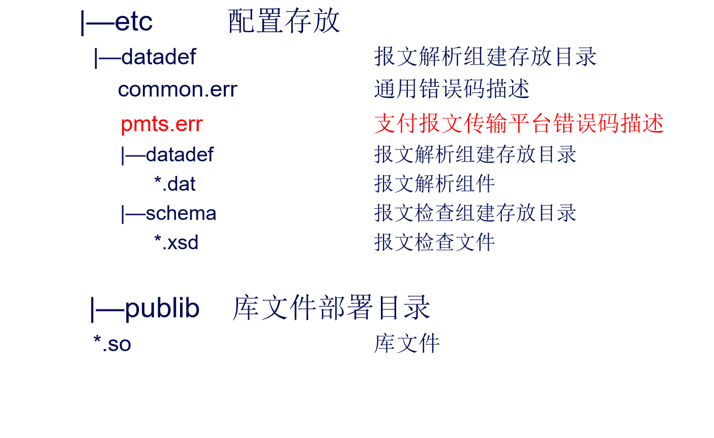 银行支付系统系列介绍（二）：第二代支付系统PMTS&PAMS介绍-CSDN博客