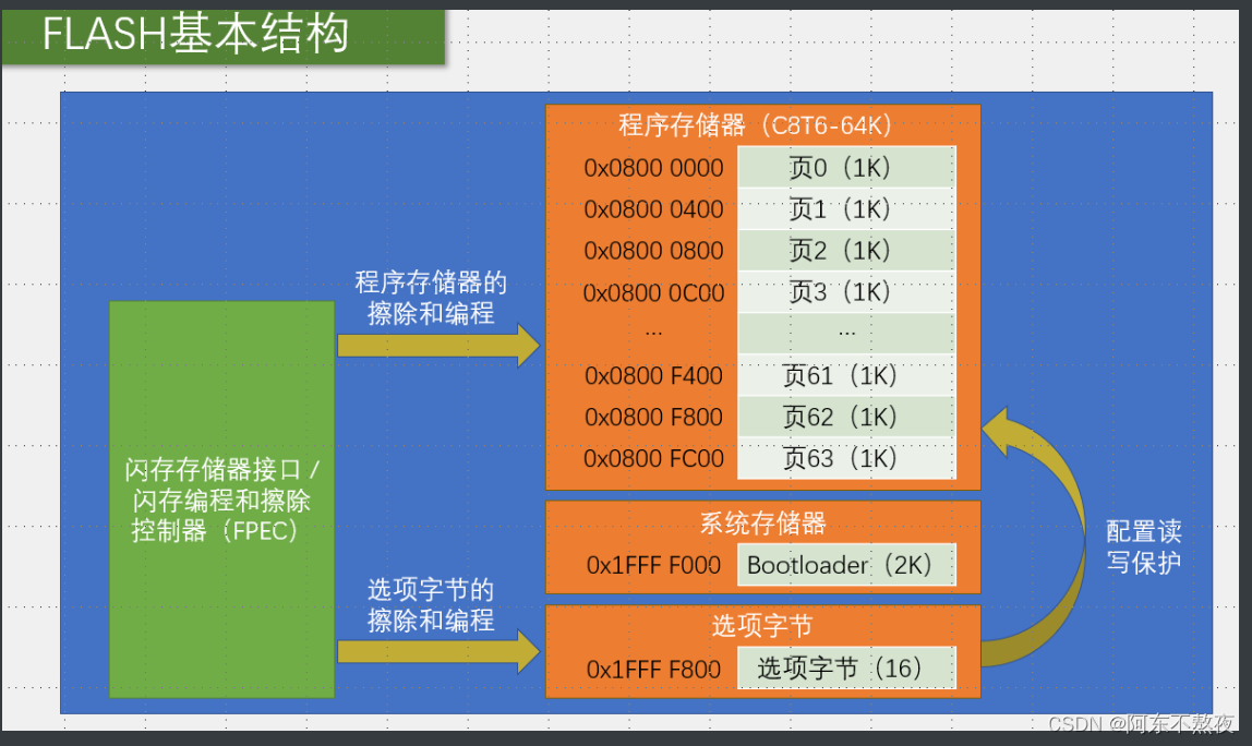 STM32笔记 Flash_stm32f103c8t6 flash最后一页-CSDN博客