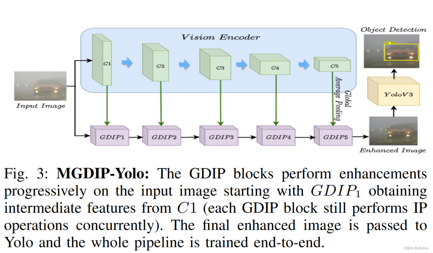 论文阅读＜GDIP: Gated Differentiable Image Processing for Object-Detection in Adverse Conditions＞-CSDN博客