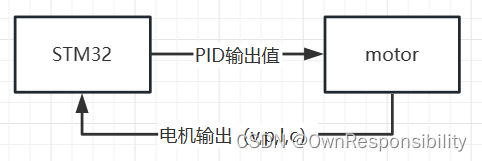 PID 控制算法_6020双环控制-CSDN博客
