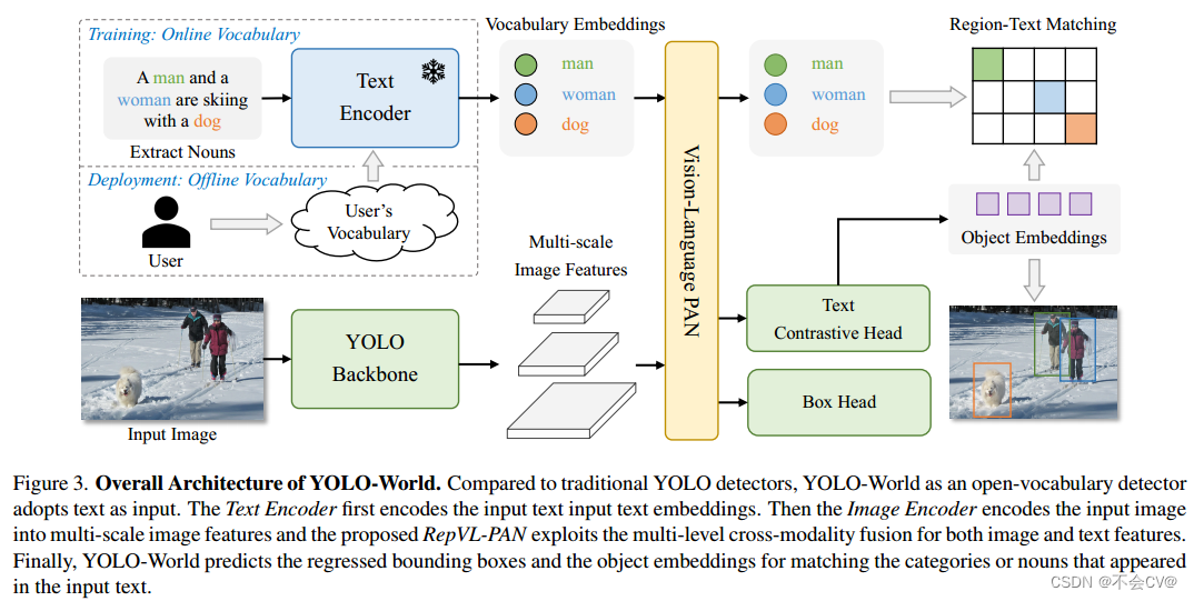 CVPR2024《YOLO-World: Real-Time Open-Vocabulary Object Detection》_yolo world 论文-CSDN博客