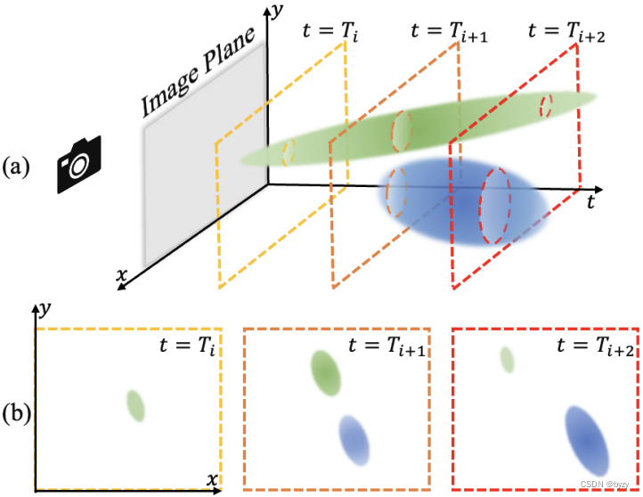 【论文笔记】4D Gaussian Splatting: Towards Efficient Novel View Synthesis for Dynamic Scenes-CSDN博客