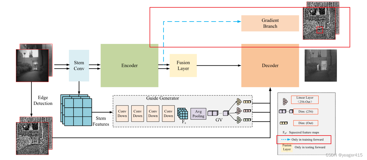 【红外与可见光图像融合】GuideFuse: A Novel Guided Auto-Encoder Fusion Network for ...