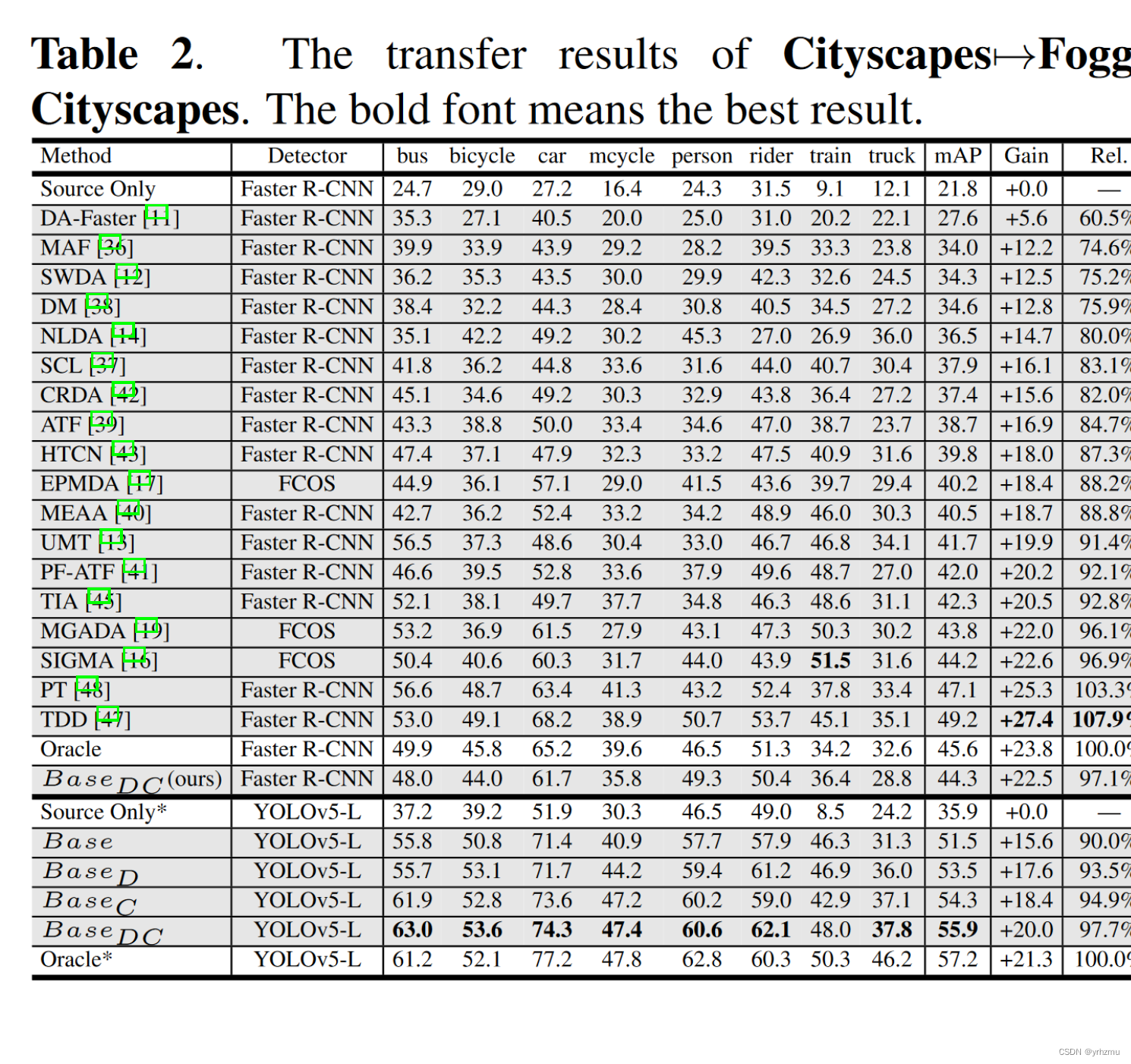 论文阅读＜SSDA-YOLO: SEMI-SUPERVISED DOMAIN ADAPTIVE YOLO FOR CROSS-DOMAIN OBJECT DETECTION＞-CSDN博客