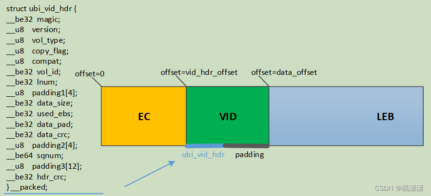 linux文件系统——ubifs之ubi子系统（1）-CSDN博客
