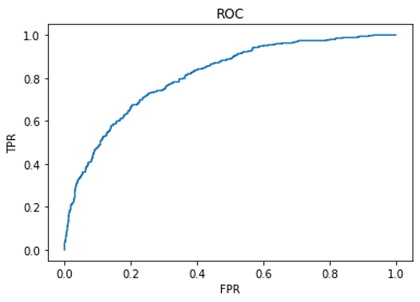 Python逻辑回归模型算法原理和两种曲线评估方法【附代码】_python 交叉验证 逻辑回归模型 roc曲线评估模型-CSDN博客