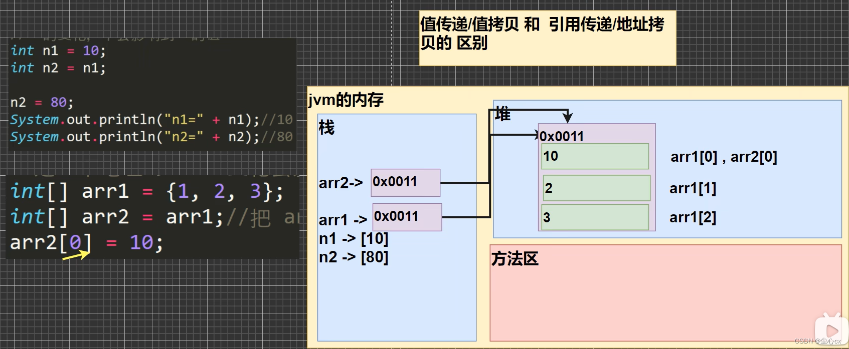 数组的赋值机制 Csdn博客 