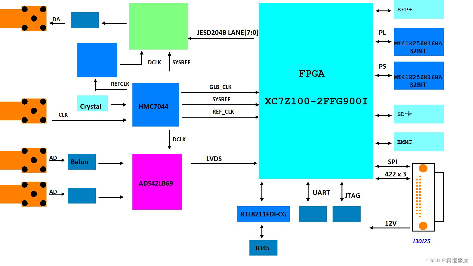基于AD9162和XC7Z100的雷达信号处理板_ad9162 csdn-CSDN博客