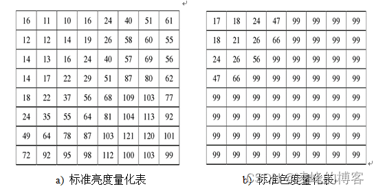 JPEG编码格式（2）—量化及熵编码_jpeg 量化表-CSDN博客
