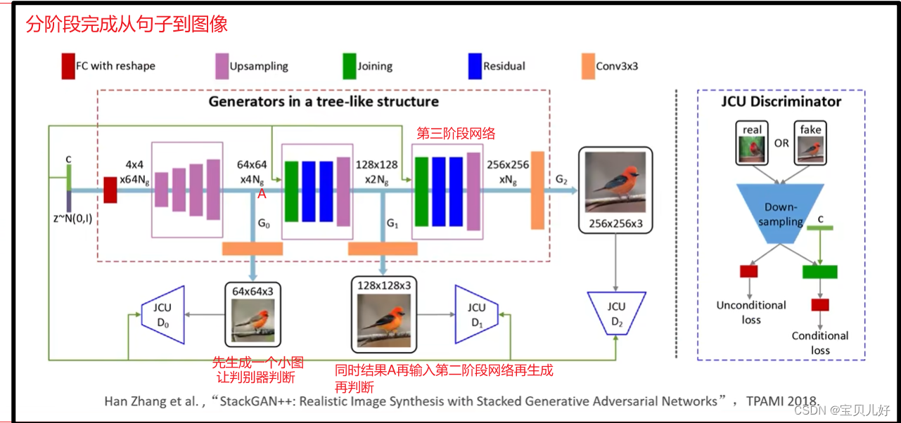 【深度视觉】第十六章：生成网络4——条件GAN之cGAN、SGAN、ACGAN、infoGAN、LAPGAN_gan和sgan和cgan-CSDN博客
