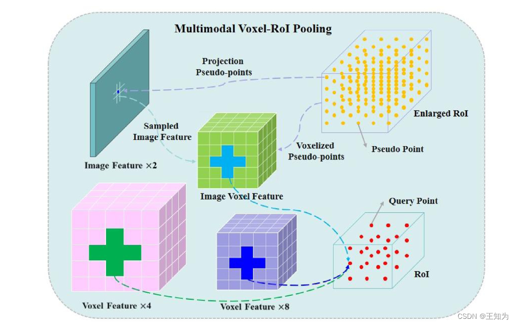 PVConvNet: Pixel-Voxel Sparse Convolution for multimodal 3D object detection-CSDN博客
