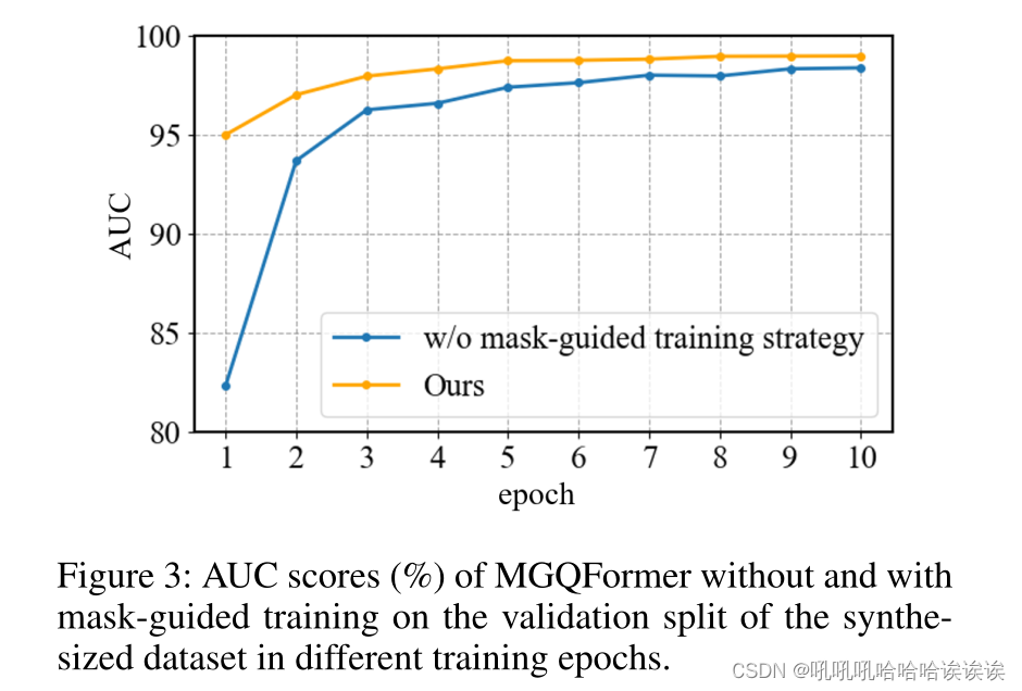 MGQFormer: Mask-Guided Query-Based Transformer for Image Manipulation Localization-CSDN博客