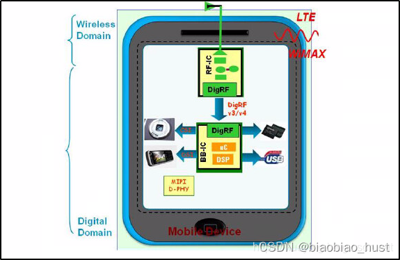 DigRF接口简介_digrf v4-CSDN博客