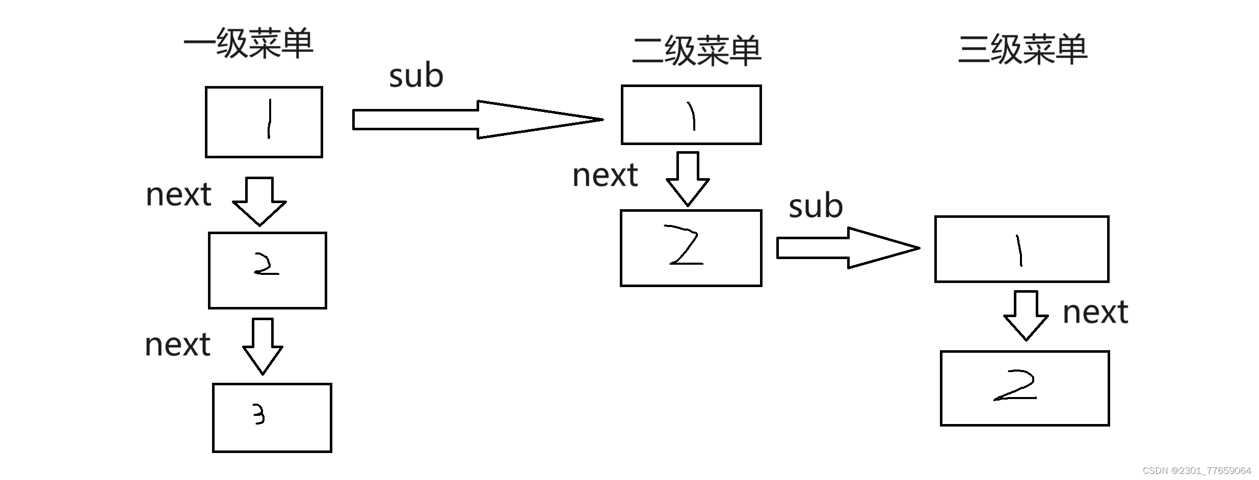 C语言 使用链表创建多级菜单_多级菜单c语言-CSDN博客