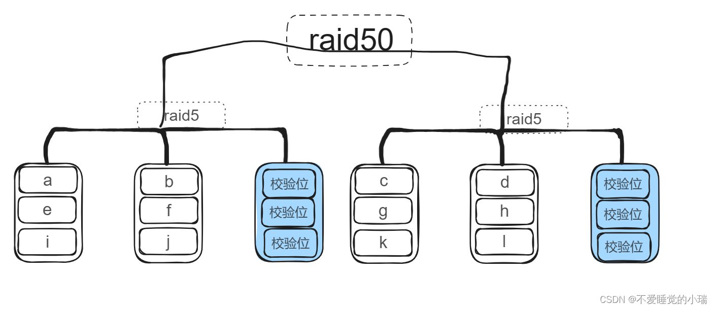 简单理解各种RAID，raid0、raid1、raid5、raid10、raid50-CSDN博客