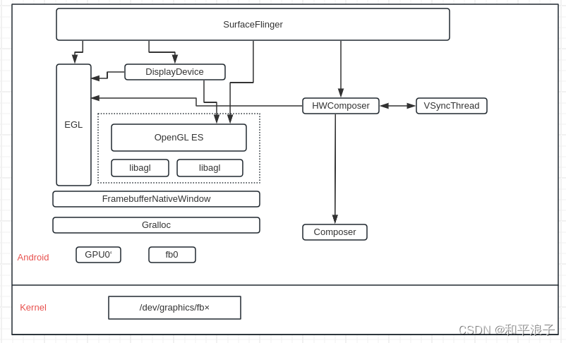 GUI系统--SurfaceFlinger_surfaceflinger与opengl-CSDN博客