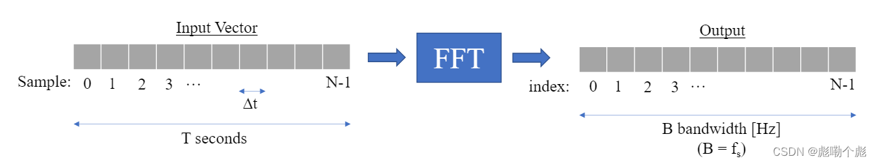 PySDR学习之旅——2.频域-CSDN博客
