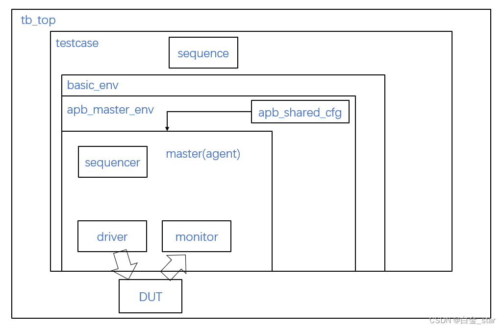 apb_watchdog(Synopsys APB VIP配置)_synopsys vip-CSDN博客