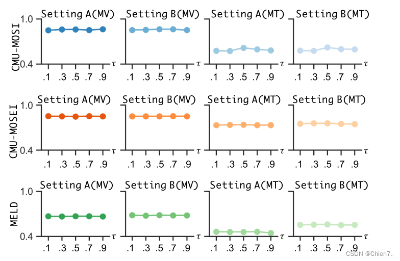 论文“Toward Robust Multimodal Learning usingMultimodal Foundational Models“精读_cmu-mosi可视化-CSDN博客