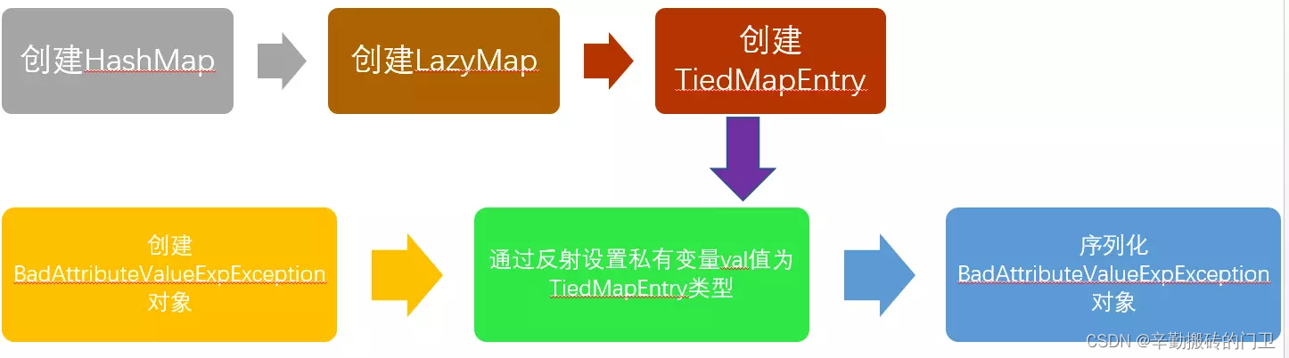 Apache Commons Collections反序列化漏洞分析_apache commons collections 反序列化漏洞-CSDN博客