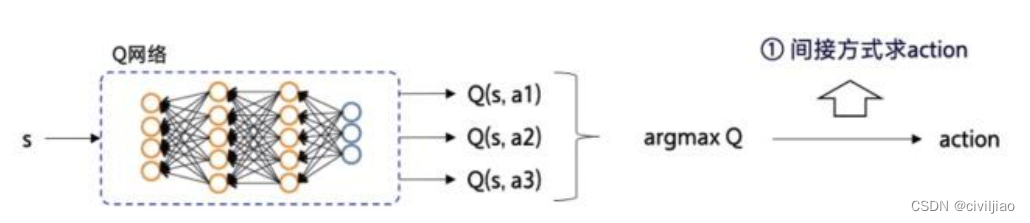Value Based Rl和policy Based Rl介绍和区别value Based和policy Based区别 Csdn博客