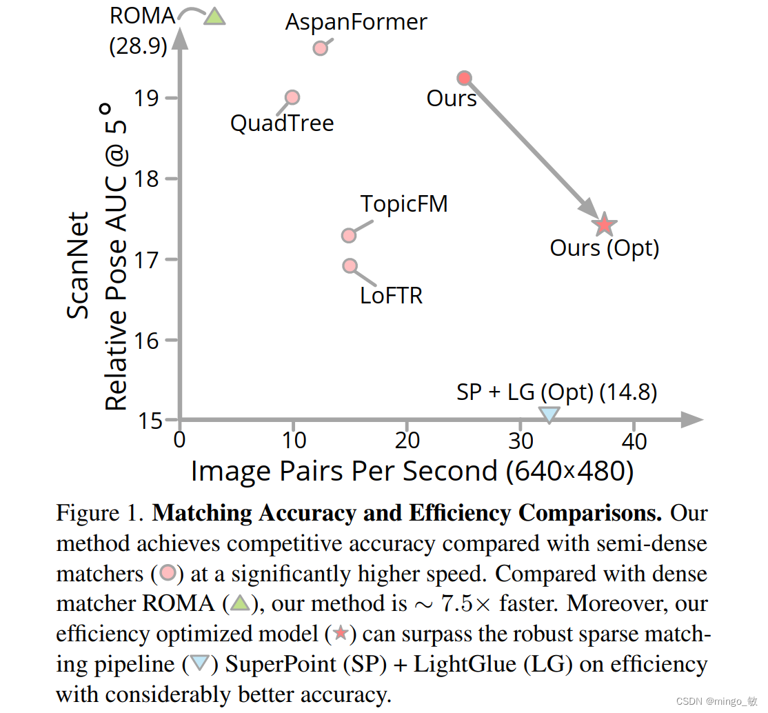 深度学习论文: Efficient LoFTR: Semi-Dense Local Feature Matching with Sparse-Like Speed-CSDN博客