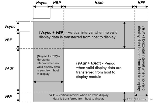 MIPI-DSI 协议深度解析_mipi dsi-CSDN博客