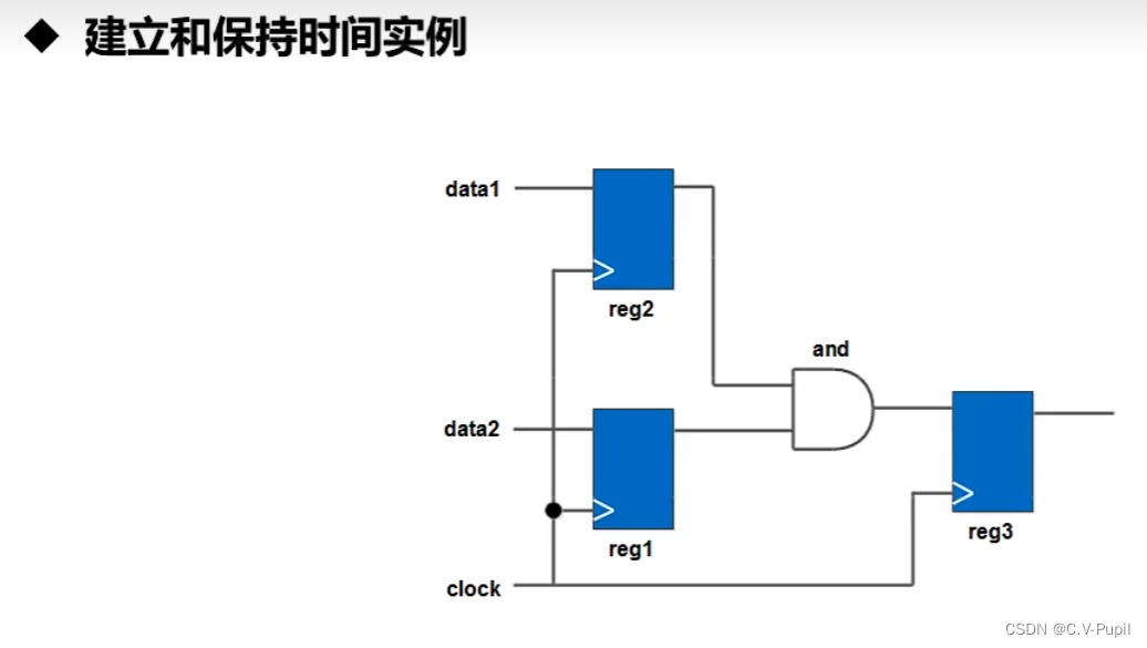 Fpga时序约束与分析 建立时间与保持时间 Csdn博客 