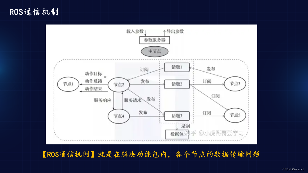 3第三次课—ros通信【ros智能车 自动驾驶入门与实战】科创竞赛兴趣班 课程回顾 课外补充 Ros通信机制 Ros话题通信