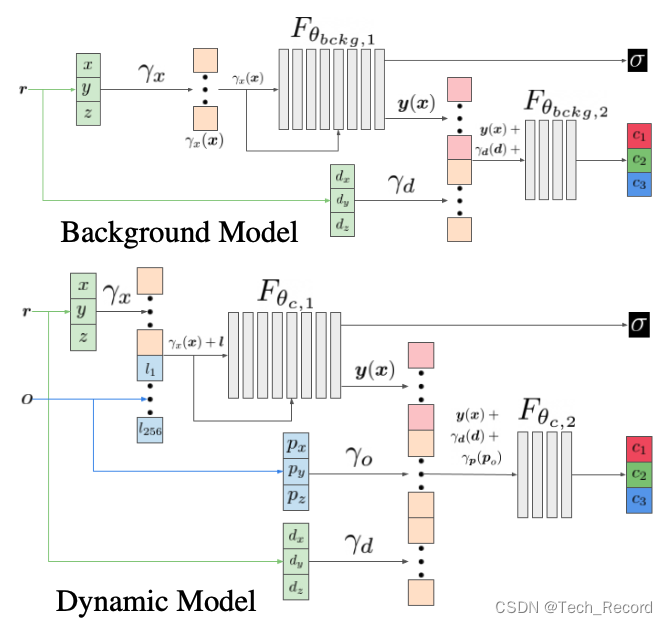 论文笔记: NSG: Neural Scene Graphs for Dynamic Scenes-CSDN博客