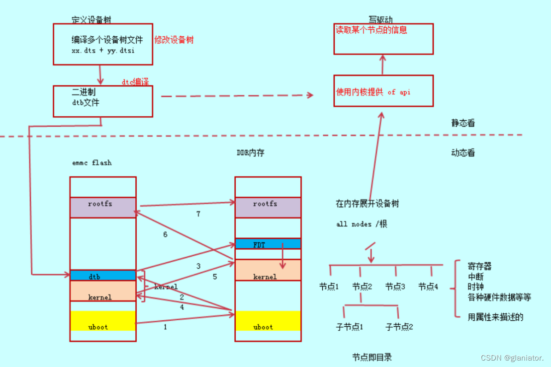 Linux驱动设备树的使用uboot Fdt新增dts节点 Csdn博客 